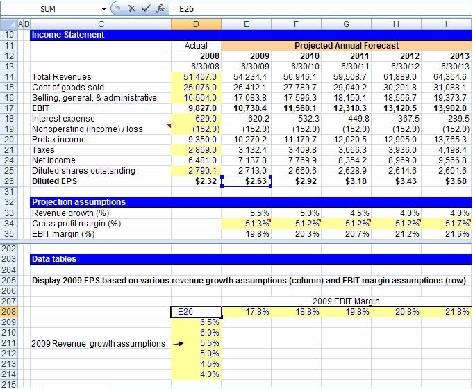 Sensitivity Analysis What If Analysis Excel Template 
