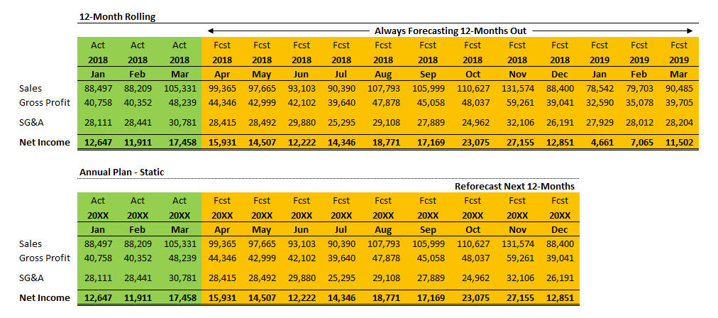 Best Practices For Continuous Forecasting 2023 