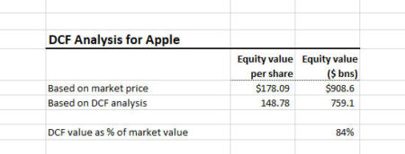 How to Build DCF Model | Excel Training Guide