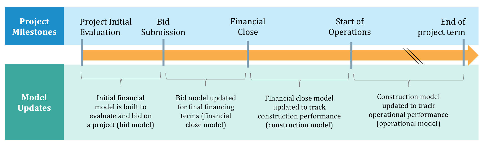 Project Finance Model Structure