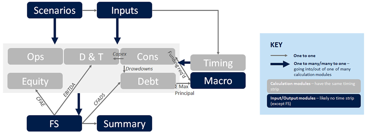 Project Finance Model, Format + Section Examples