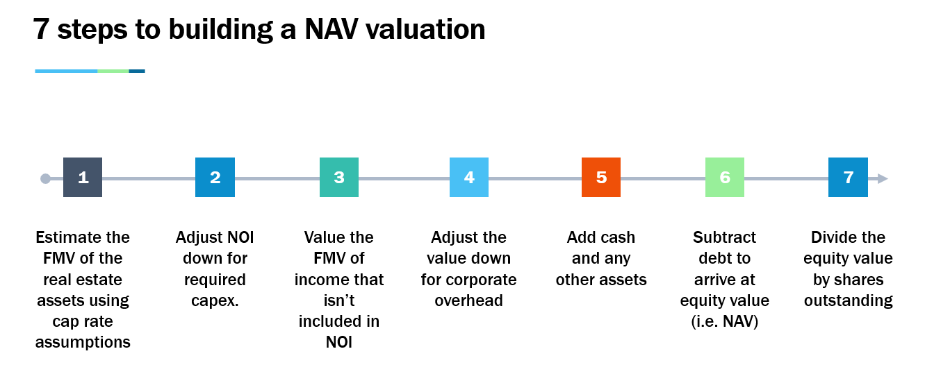 REIT Valuation 4 Approaches Used In Practice
