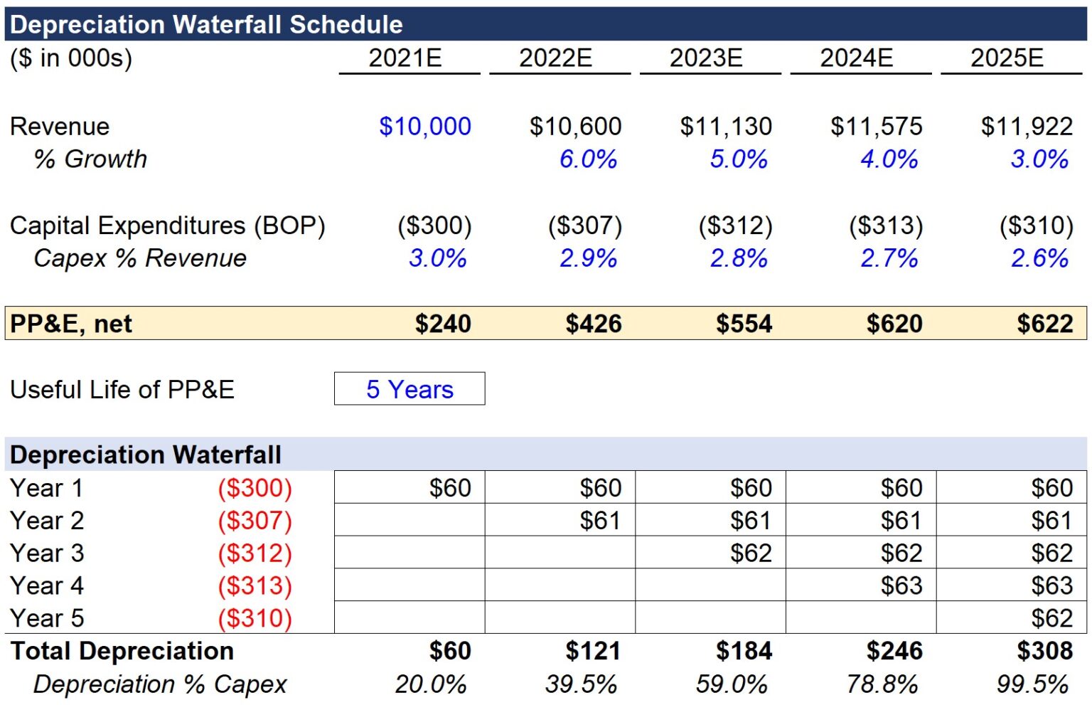What Is Depreciation Expense Formula Calculator