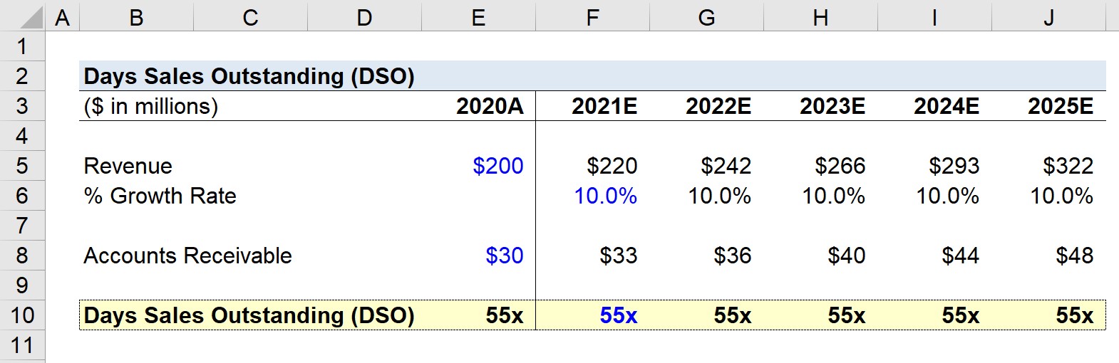Days Sales Outstanding DSO 2022 
