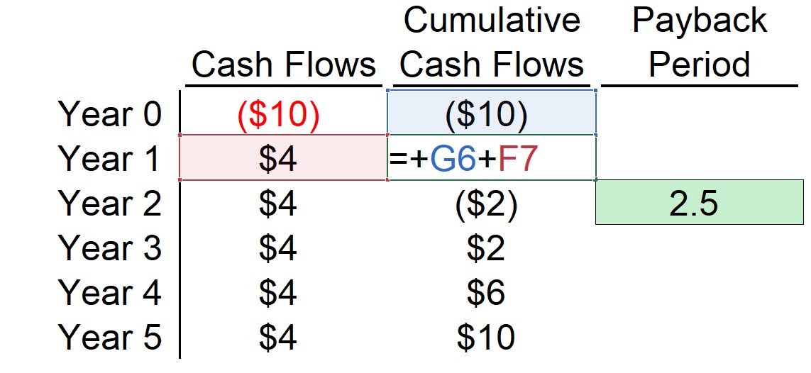What Is Payback Period Formula Calculator
