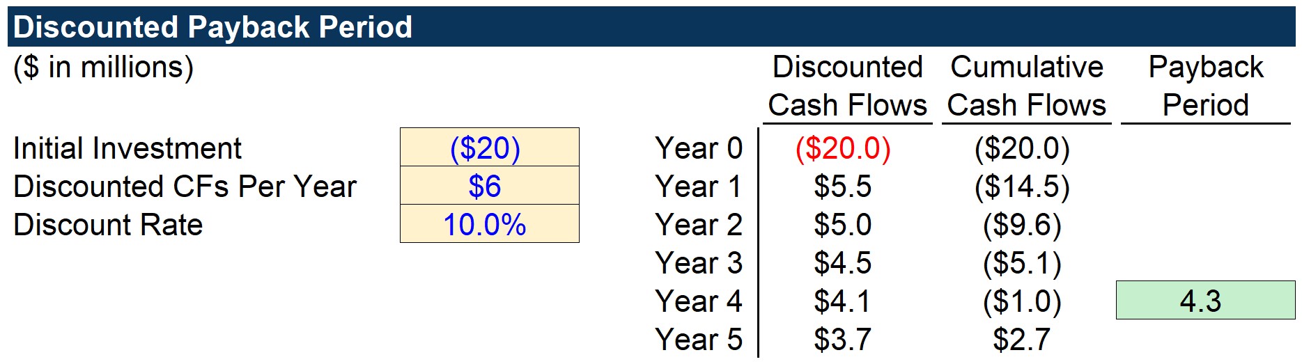Discounted Payback Period Formula