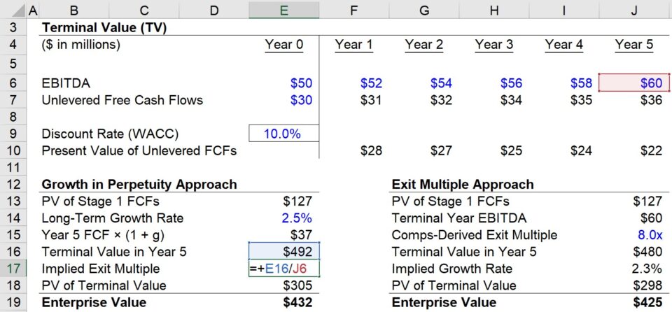 Terminal Value: Formula of Perpetuity Growth and Exit Multiple Method