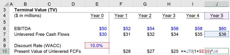 Terminal Value: Formula of Perpetuity Growth and Exit Multiple Method