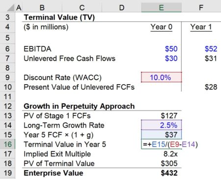 Terminal Value: Formula of Perpetuity Growth and Exit Multiple Method