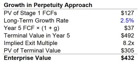 Terminal Value: Formula of Perpetuity Growth and Exit Multiple Method