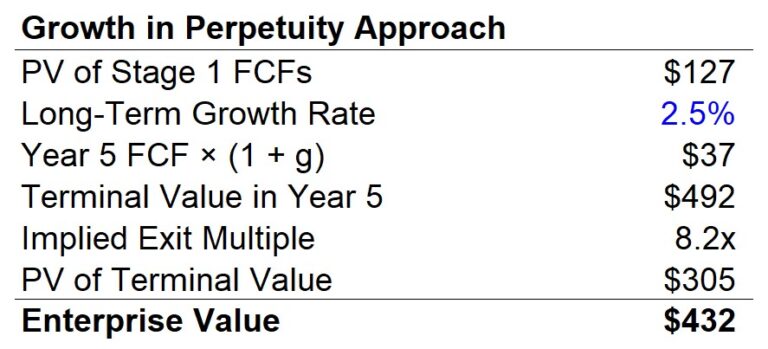 Terminal Value: Formula of Perpetuity Growth and Exit Multiple Method