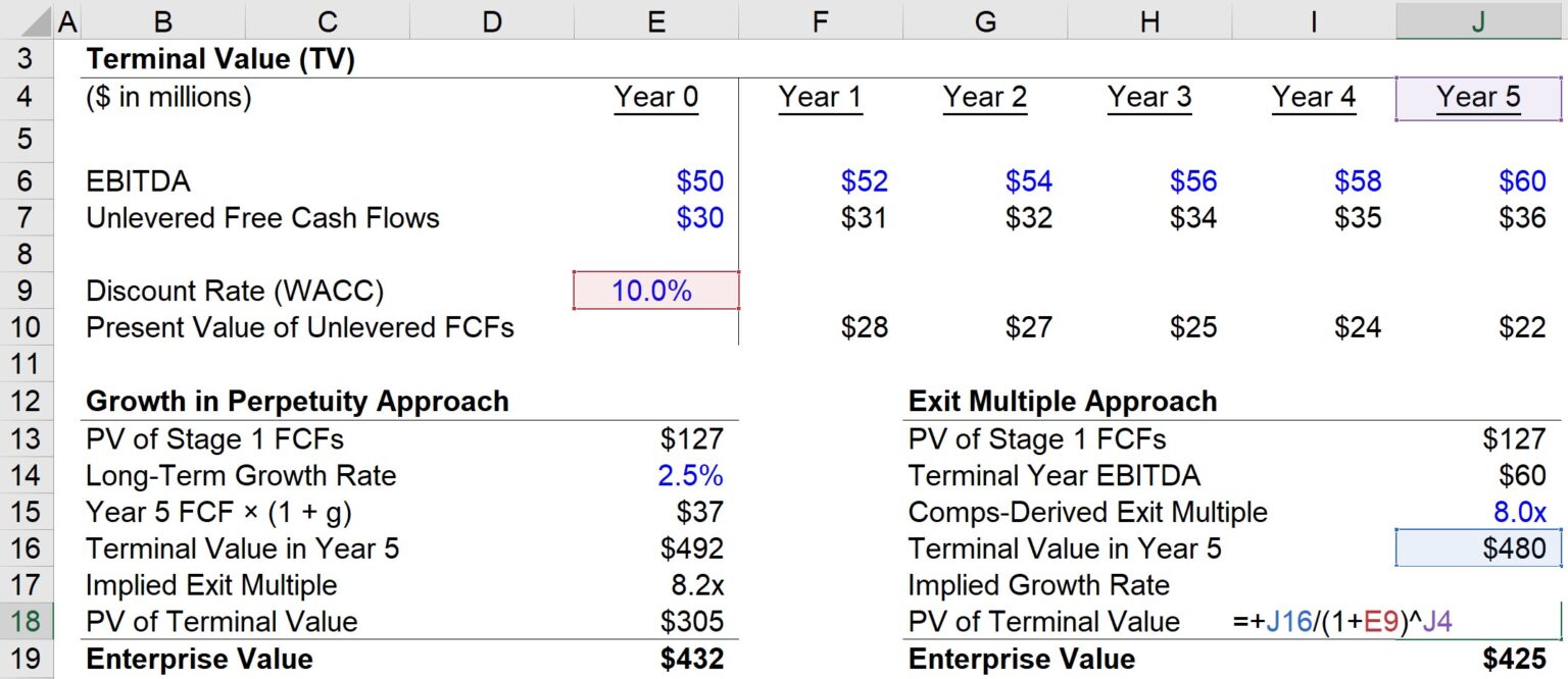 Terminal Value: Formula of Perpetuity Growth and Exit Multiple Method