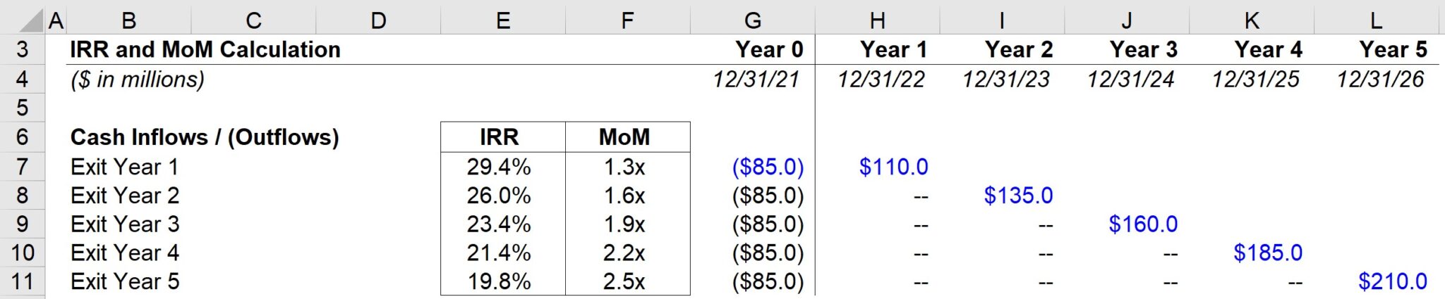 Multiple of Money (MoM): Formula and Calculation