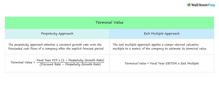 Terminal Value: DCF Formula and Calculation