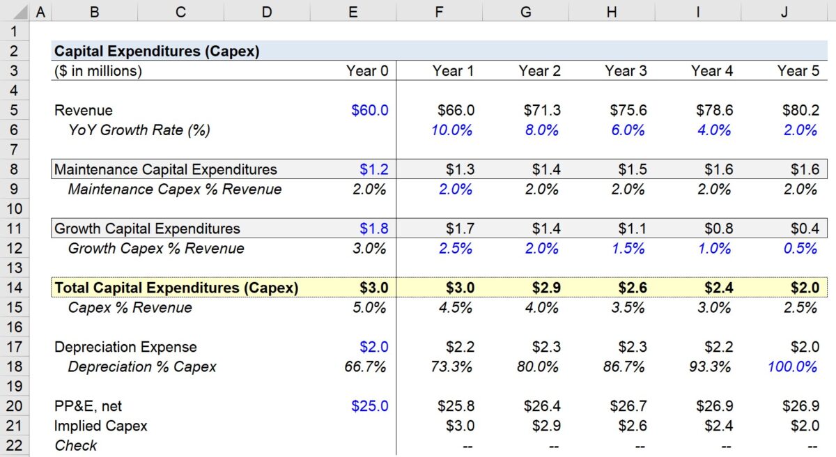 What Are Capital Expenditures Capex Formula Calculator