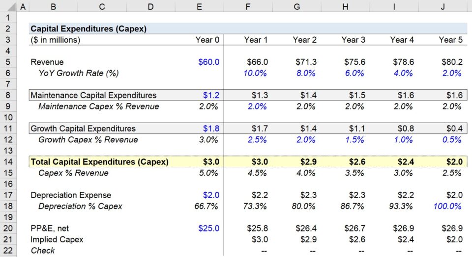 What Are Capital Expenditures Capex Formula Calculator