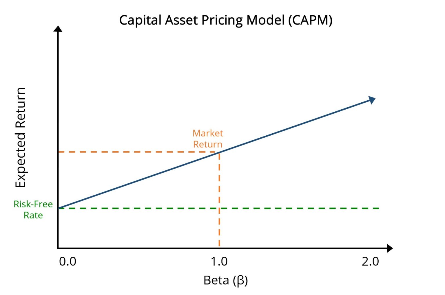 What Is CAPM Formula Calculator What Is CAPM Formula Calculator