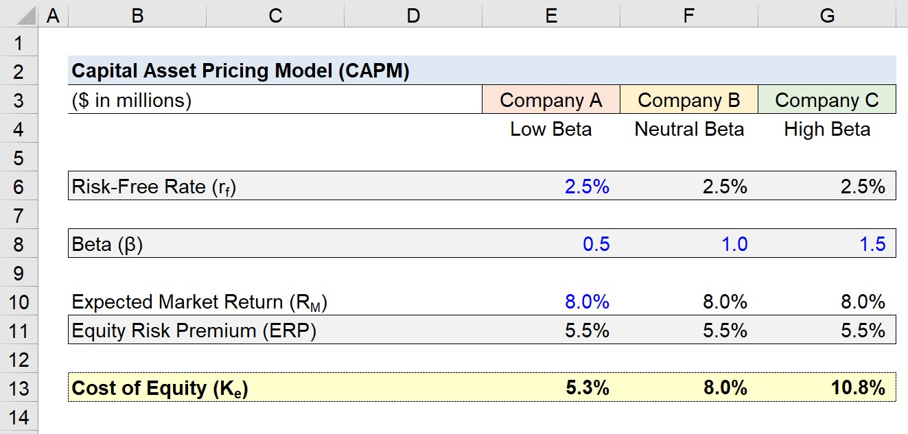 What Is CAPM Formula Calculator
