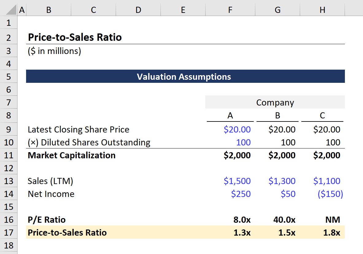 What Is Price To Sales Ratio P S Formula Calculator
