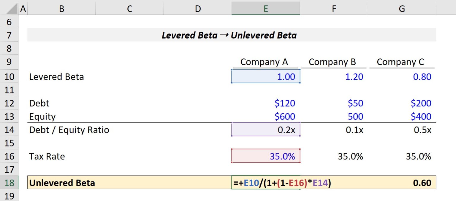 Levered and Unlevered Beta: Formula and Excel Calculator
