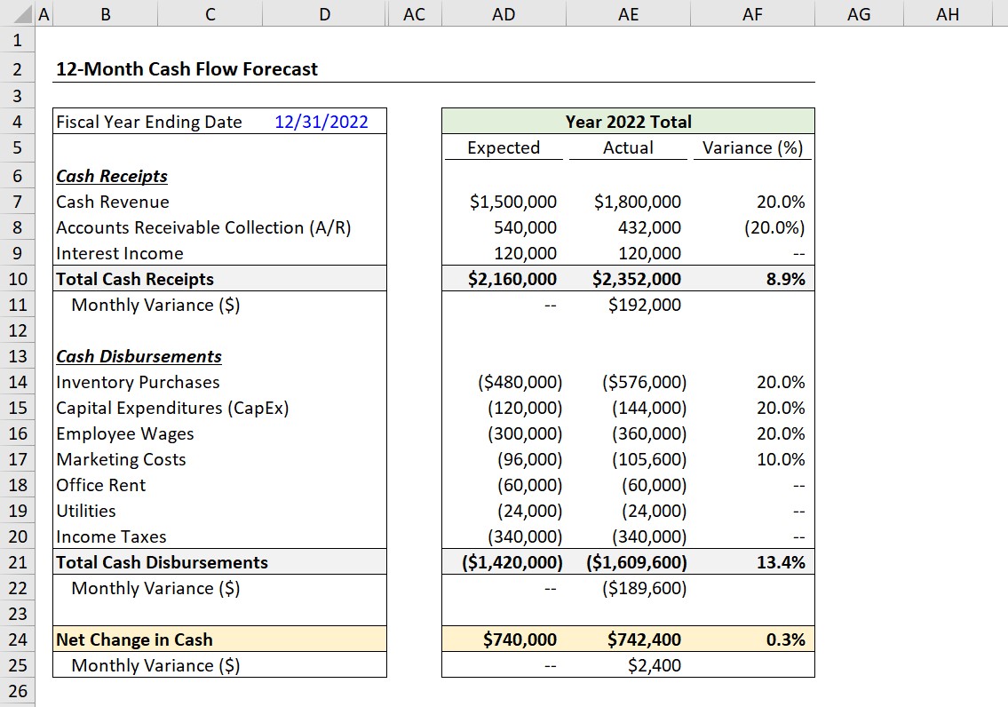 Monthly Cash Flow Forecast Model 2023 