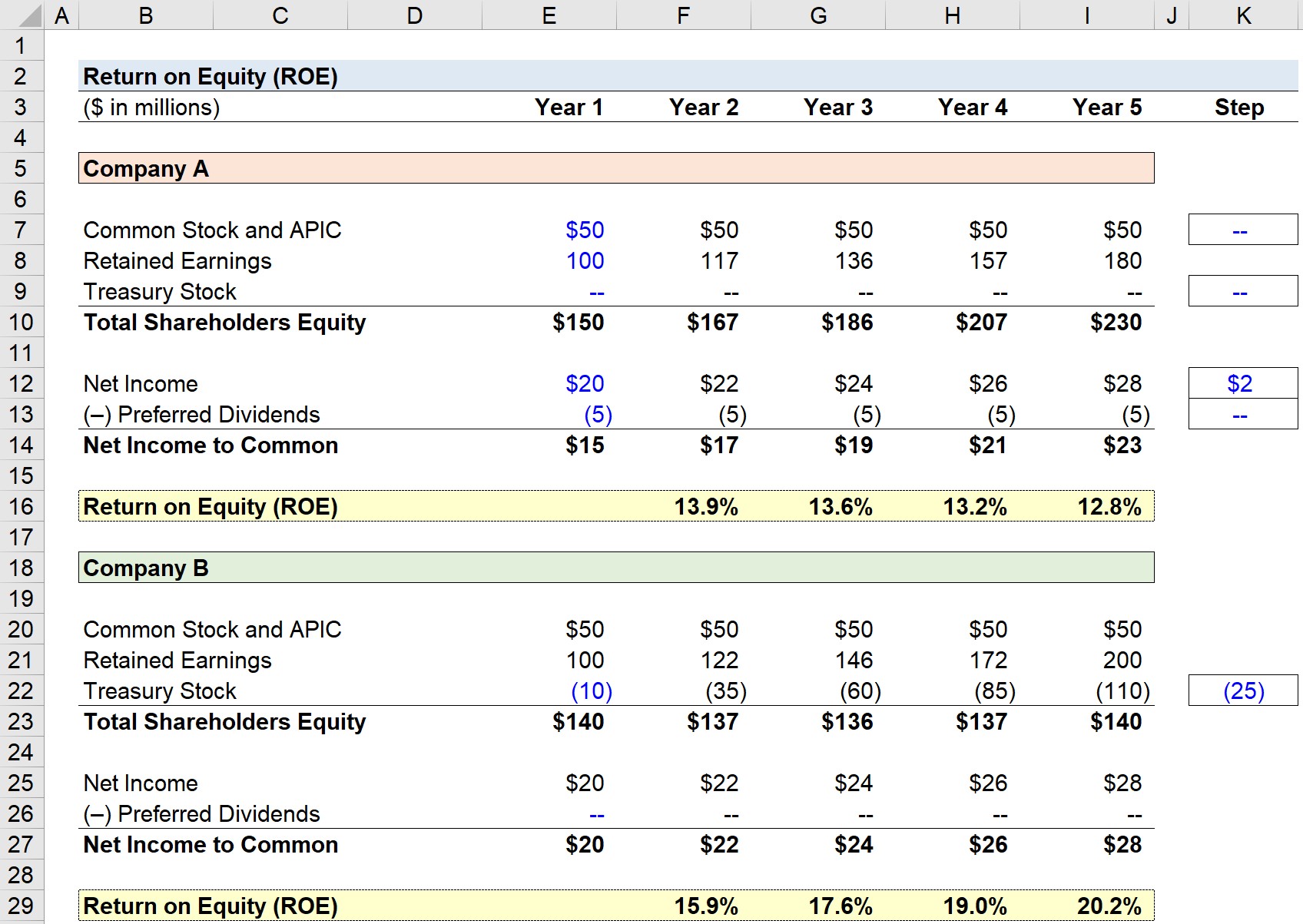 Return On Equity ROE Formula Calculator