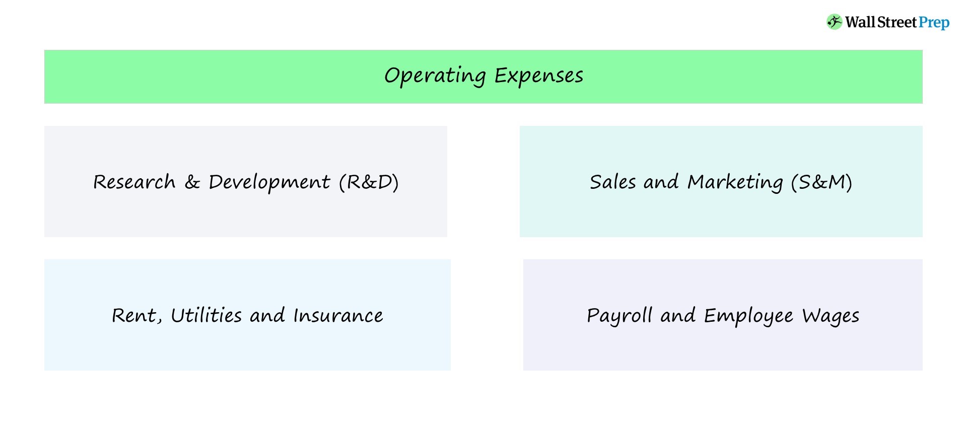 Operating Expenses OpEx Formula And Calculator
