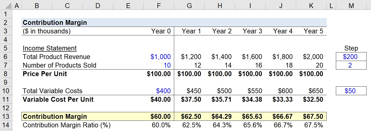 What Is Contribution Margin Formula Calculator
