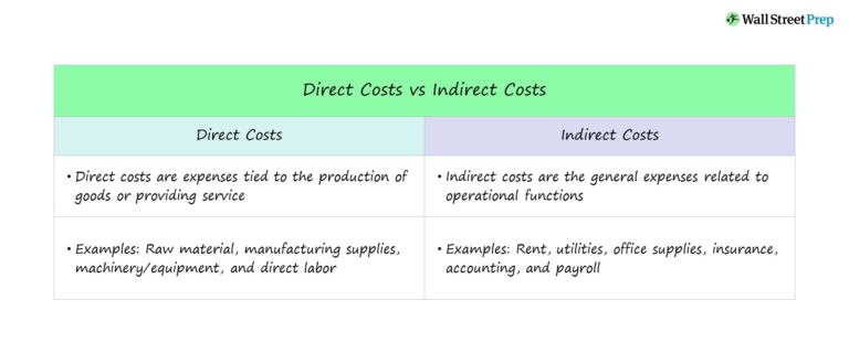 Direct vs. Indirect Costs: Operating Expense Differences