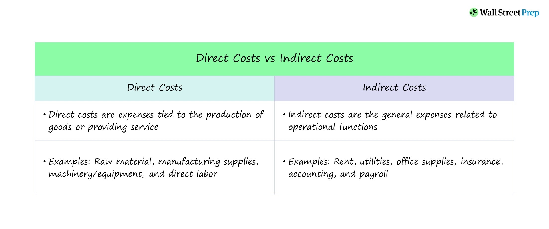 Direct Vs Indirect Costs What Is The Difference 