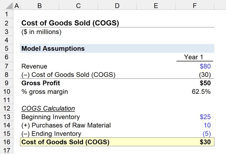 What is Cost of Goods Sold? (COGS) | Formula + Calculator