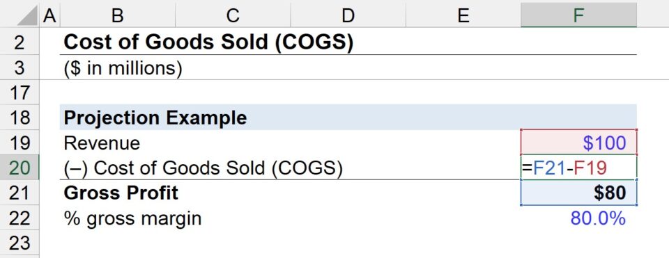 What is Cost of Goods Sold? (COGS) | Formula + Calculator