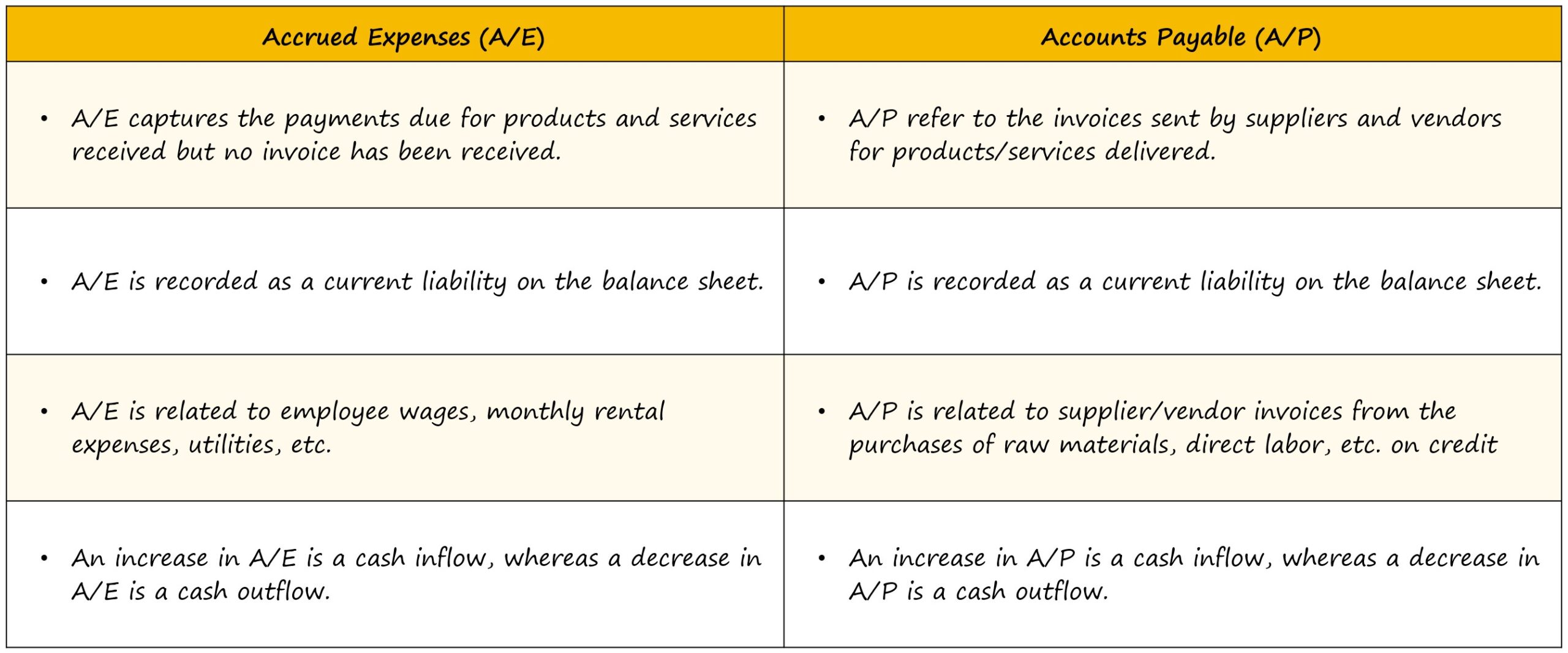 Accrued Expense Vs Accounts Payable Differences Examples