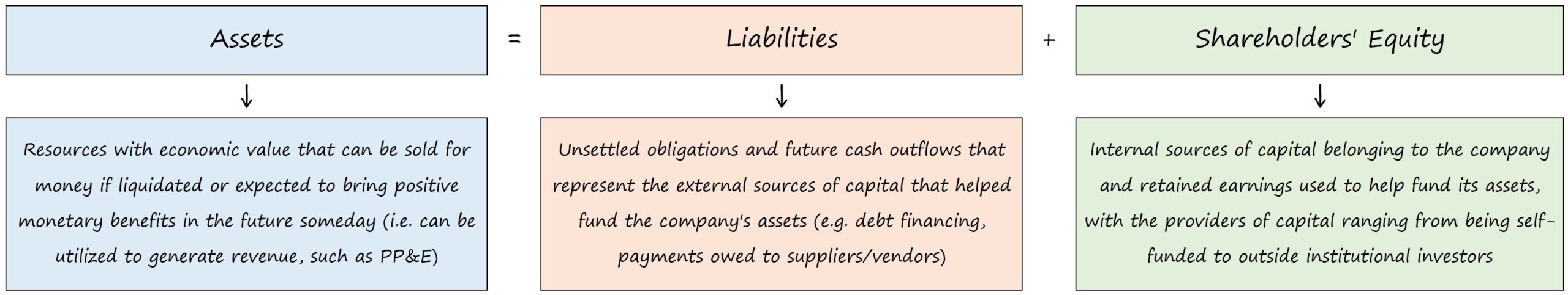 Accounting Equation Assets Liabilities Equity