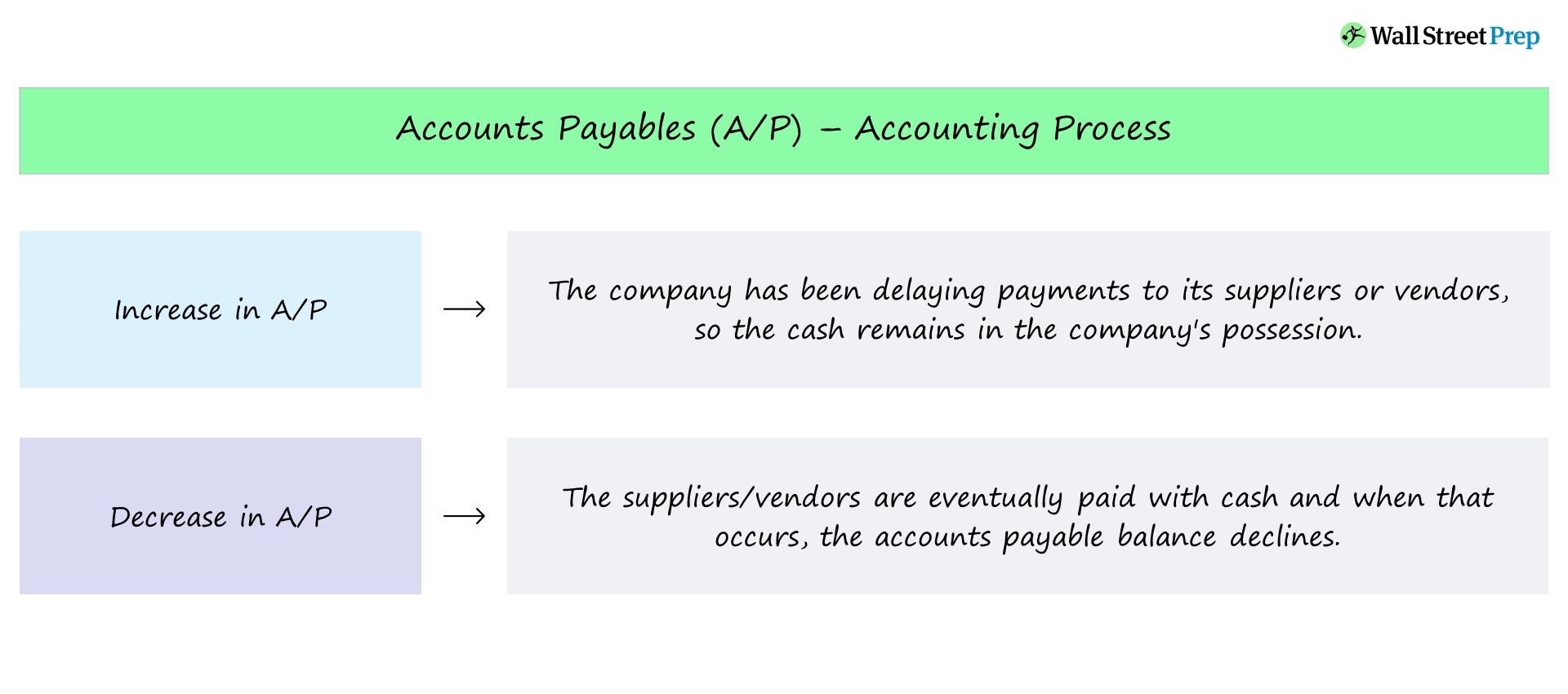 Accounts Payable A P Current Liability Definition