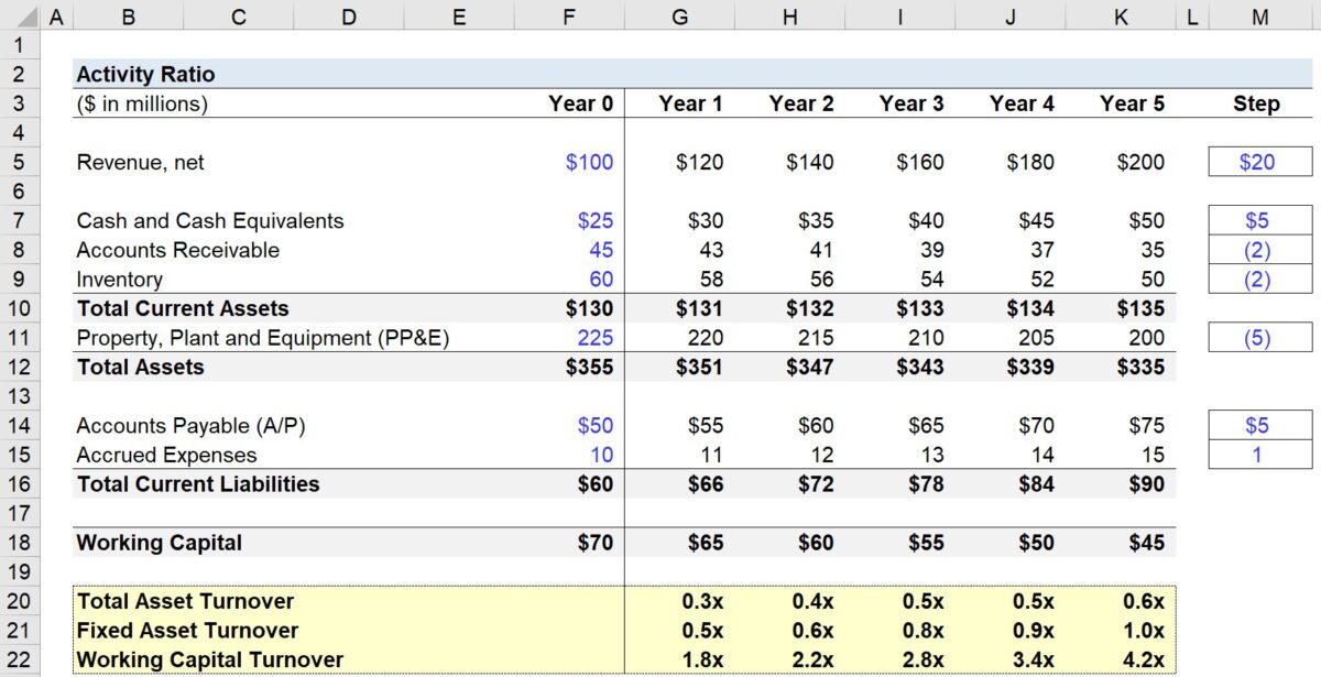 Activity Ratio | Formula + Calculator