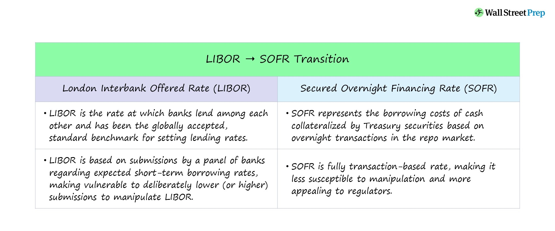 What Is SOFR Benchmark Rate Definition LIBOR Transition
