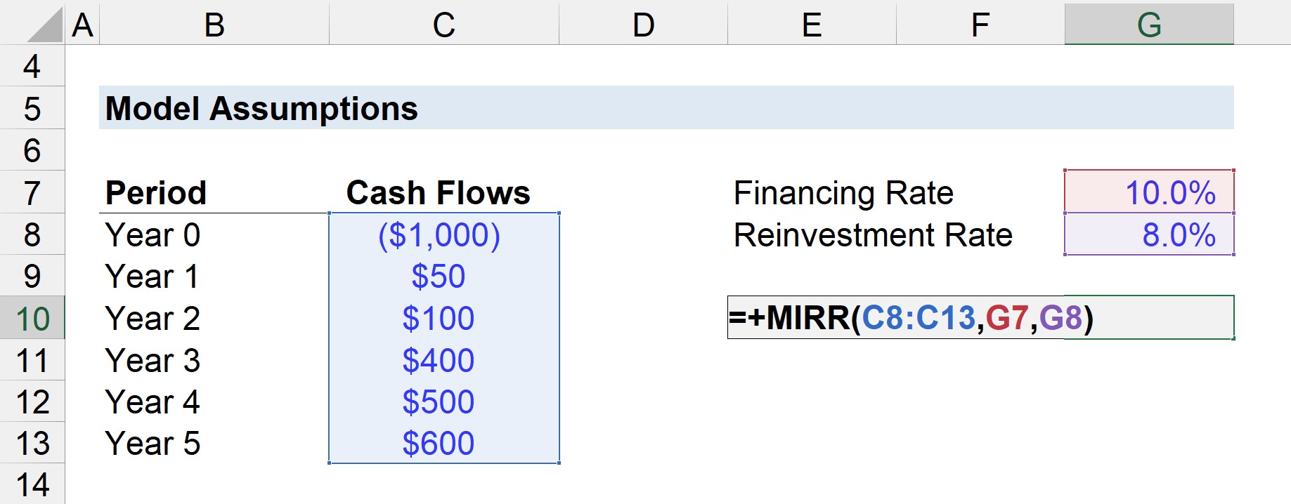 MIRR Function In Excel Formula Calculator