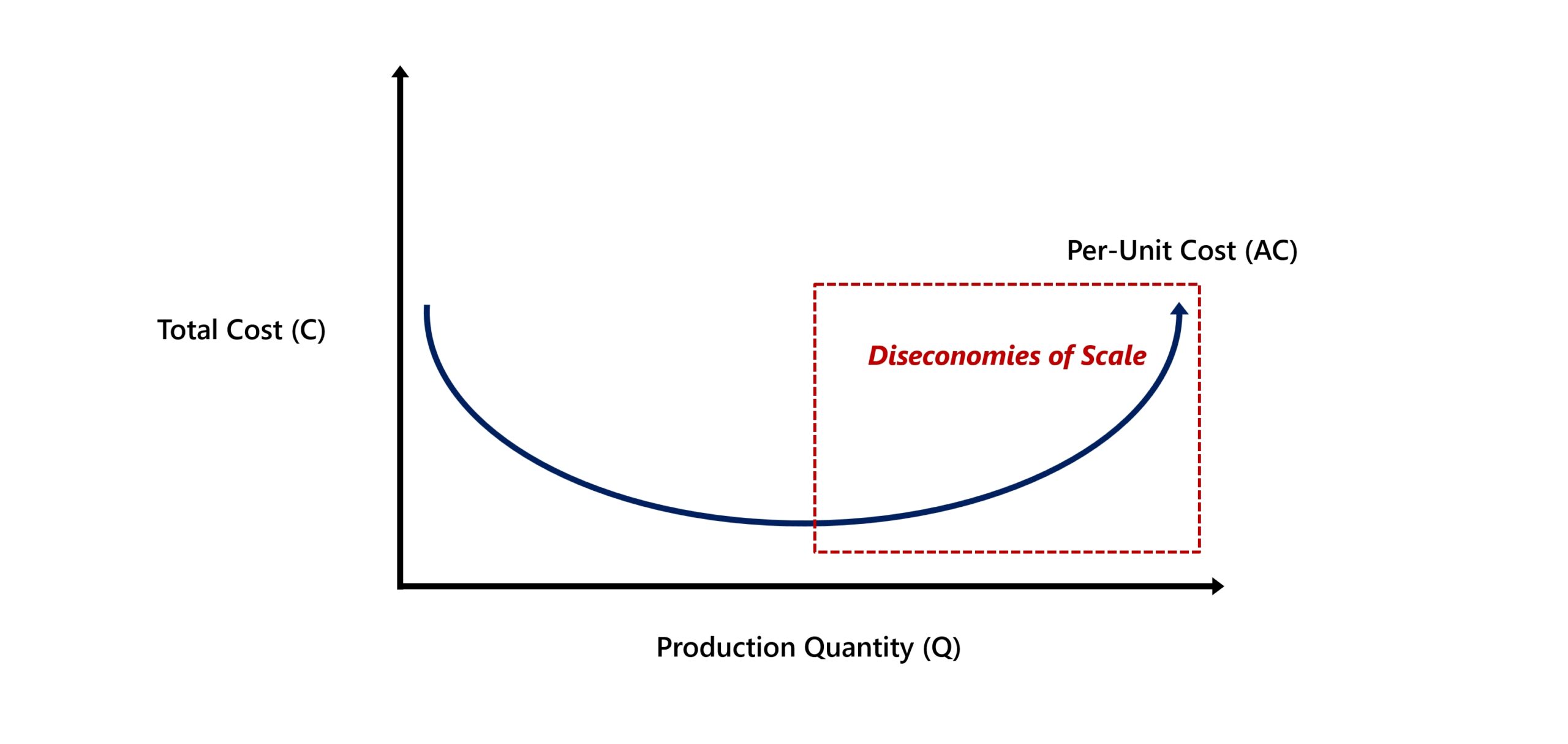 What Are Diseconomies Of Scale Definition Examples