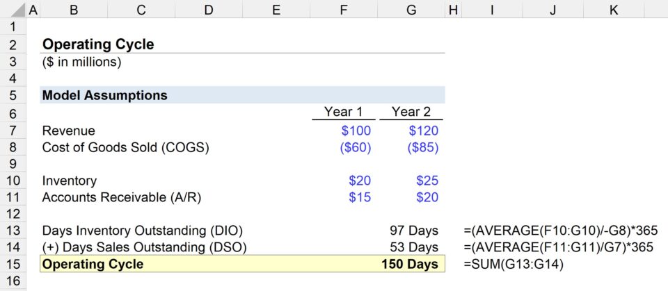 What is Operating Cycle? | Formula + Calculator