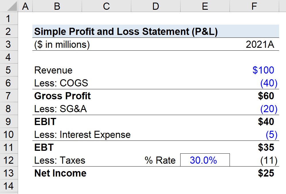 Profit And Loss Statement P L Format And Example Excel Template 