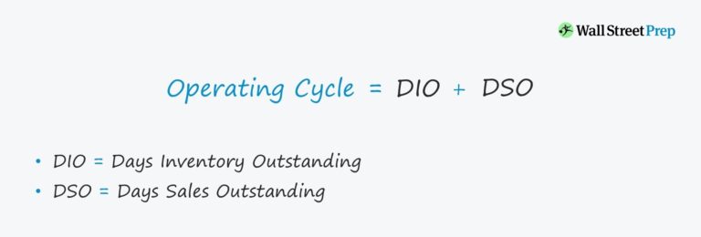 What is Operating Cycle? | Formula + Calculator