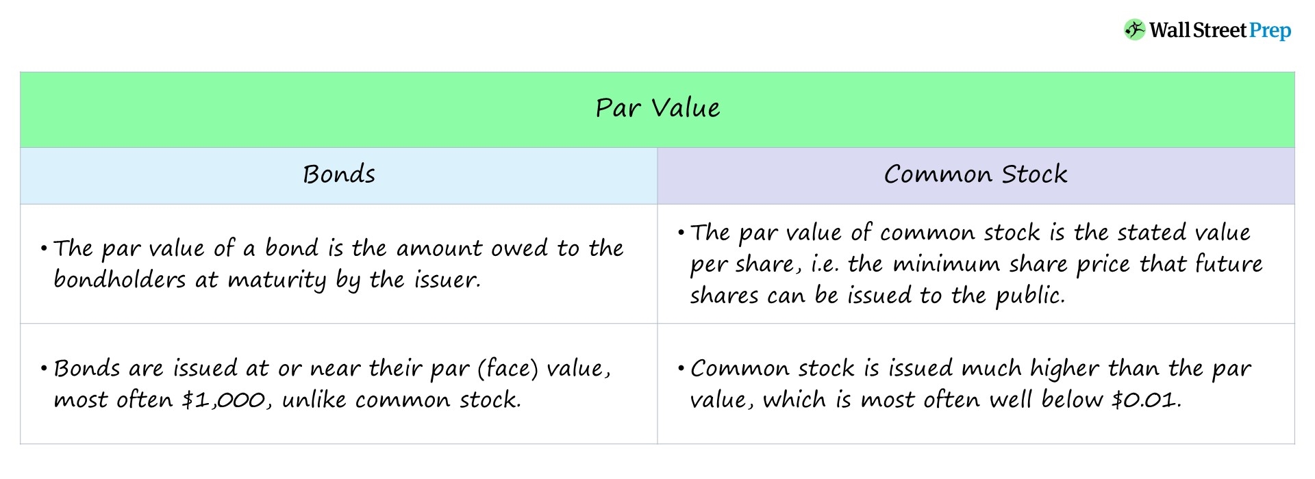 Par Value Formula And Calculation