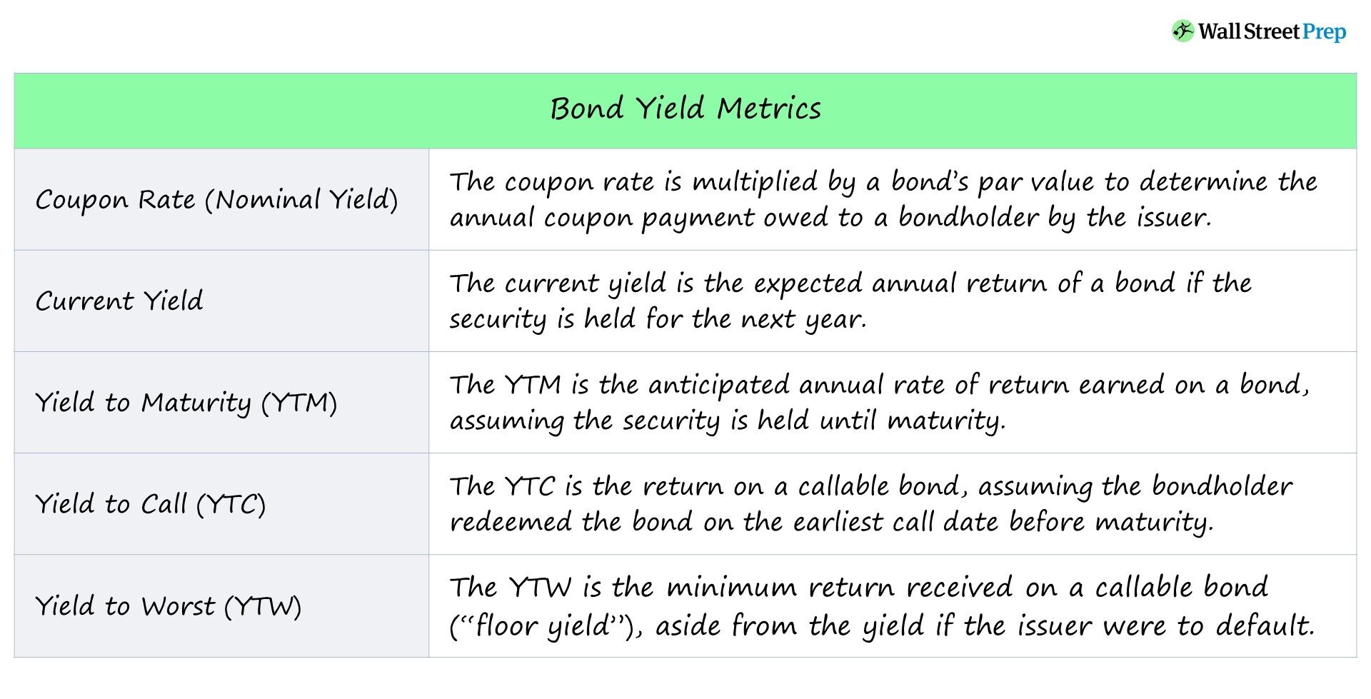 Bond Yield Formula And Calculator