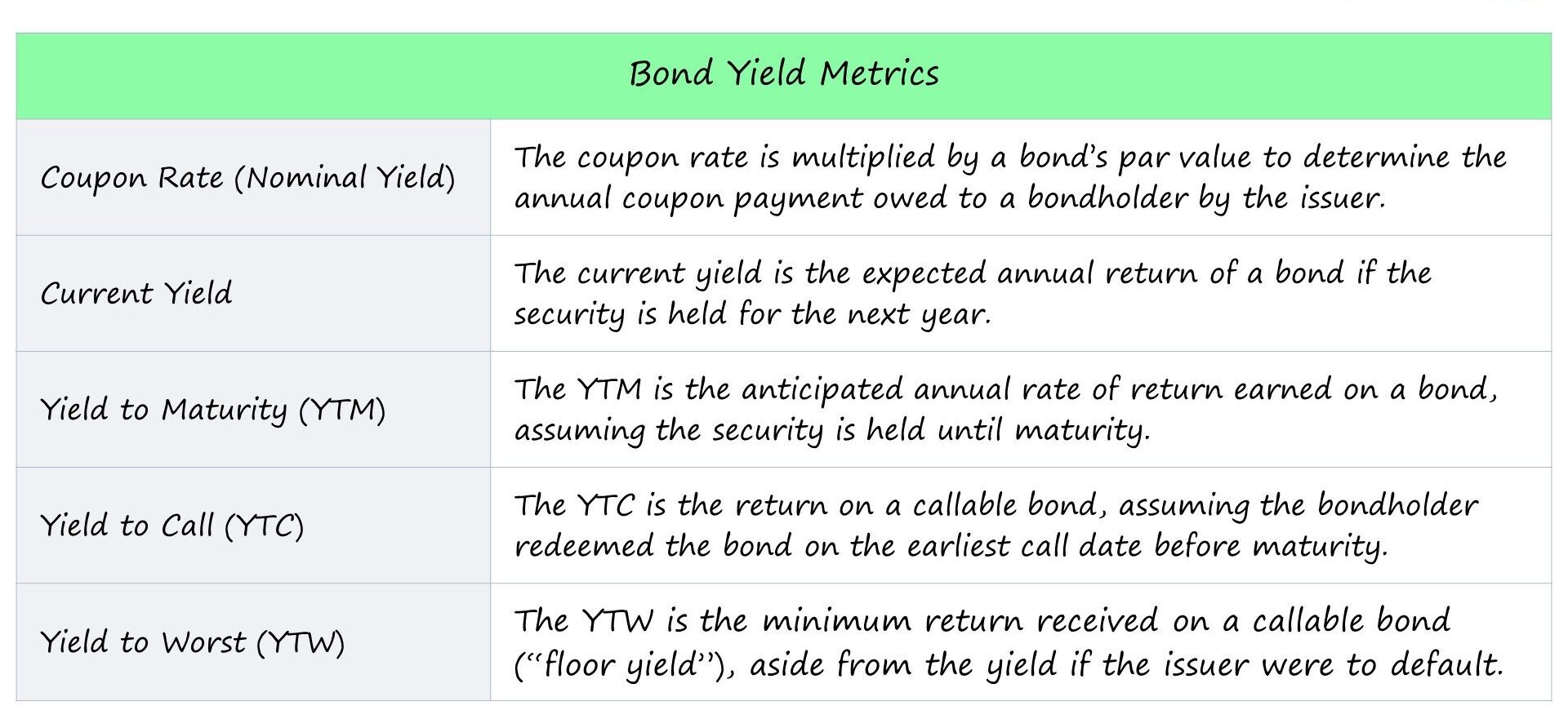 Bond Yield Formula Calculator