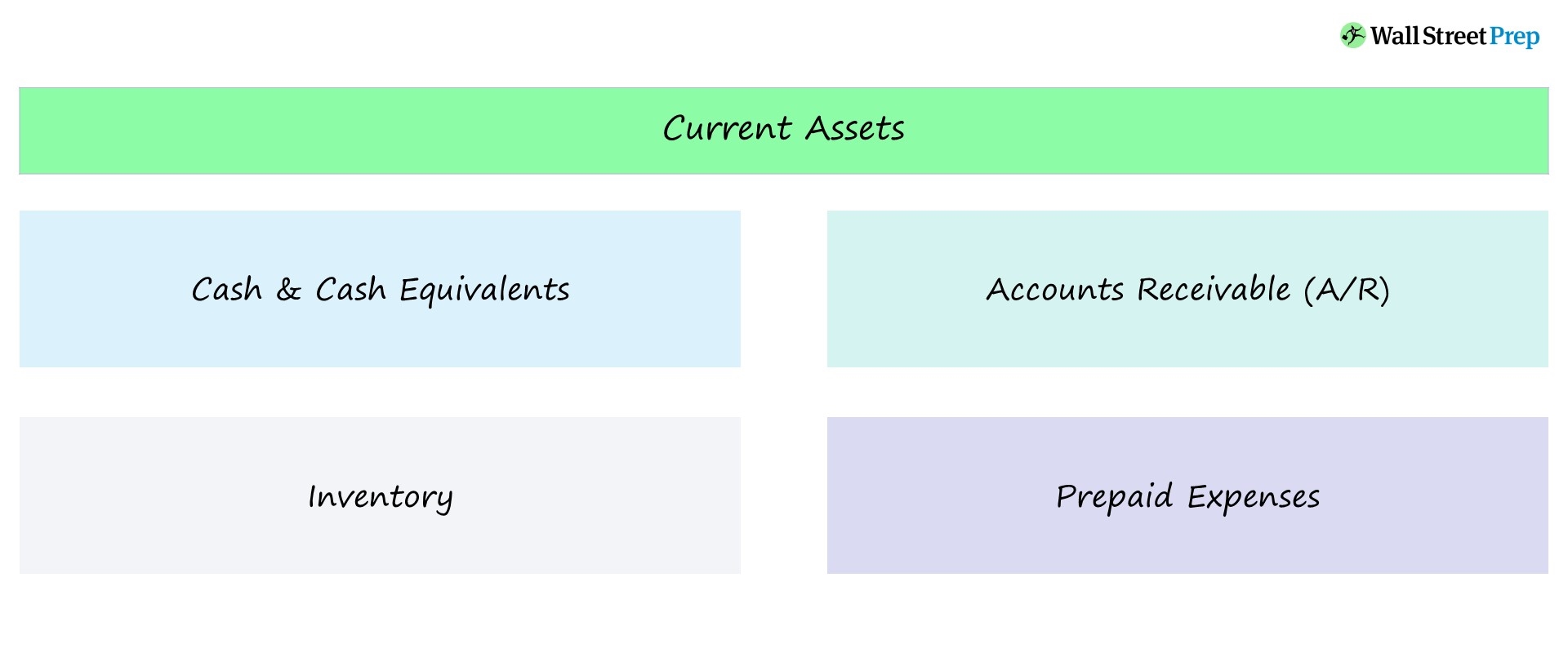 Current Assets Balance Sheet Accounting And Examples