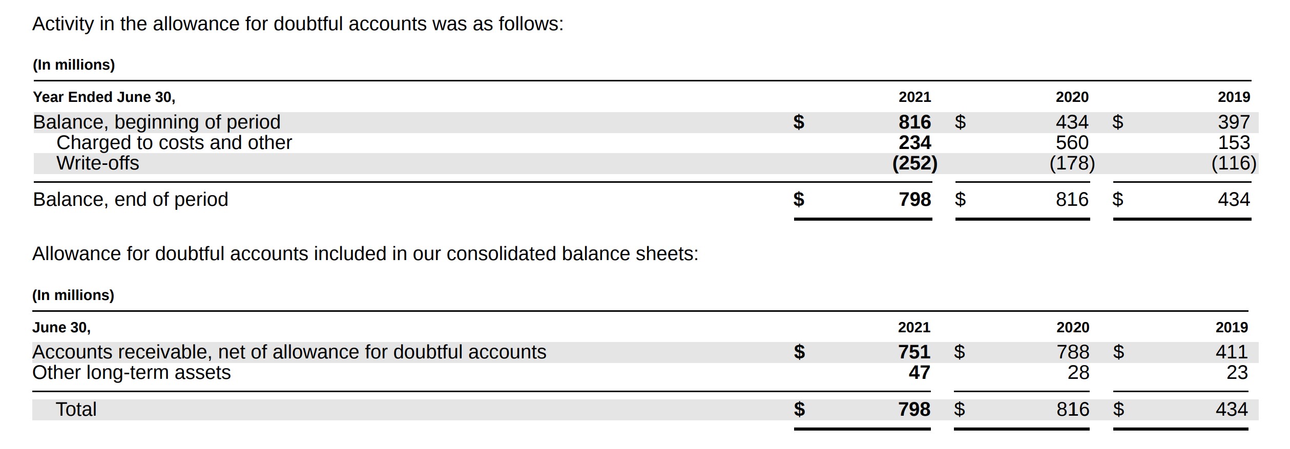 Allowance For Doubtful Debt Double Entry KatelynkruwSuarez
