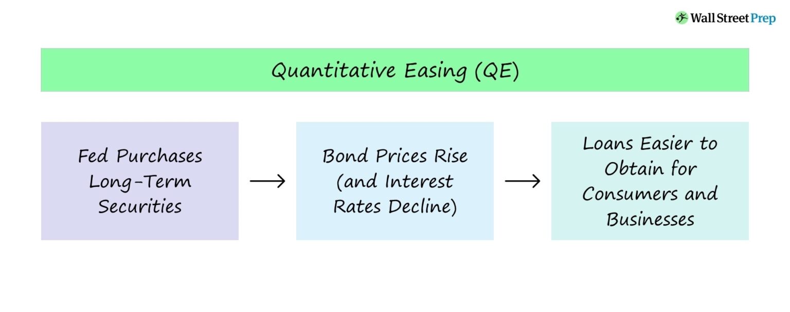 What Is Quantitative Easing QE Definition Examples What Is Quantitative Easing QE Definition Examples