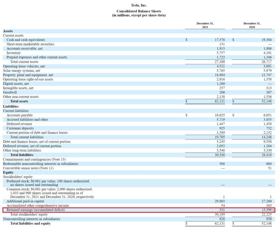 What is Accumulated Deficit? | Formula + Calculator