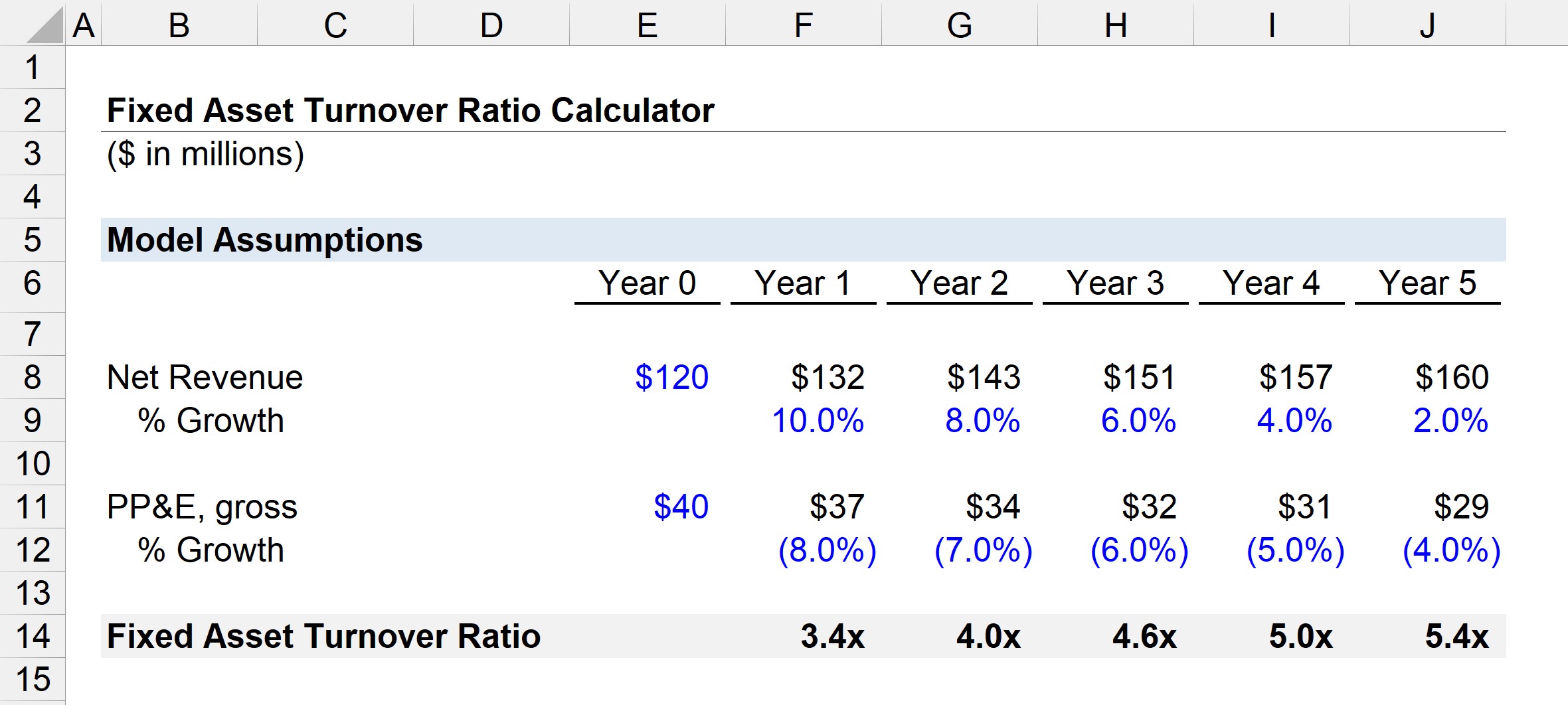 Fixed Asset Turnover Formula And Ratio Calculation
